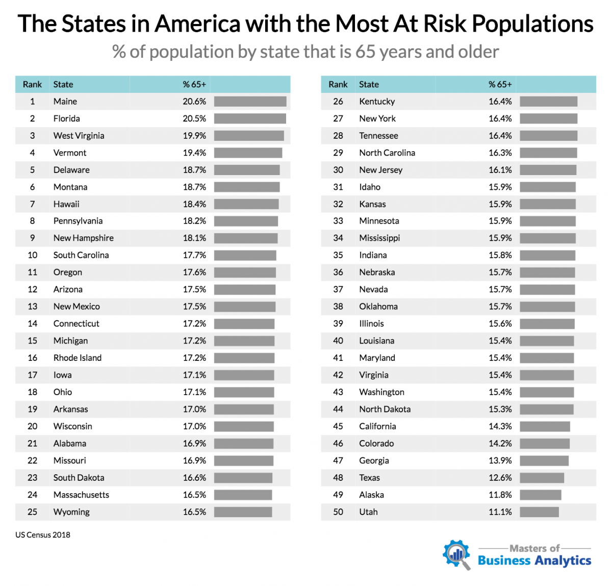 States in America with the Most At Risk Populations for Coronavirus by ...